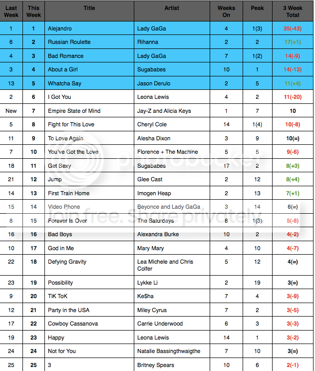 Personal Charts: 12-7-09 thru 12-13-09 | Pulse Music Board