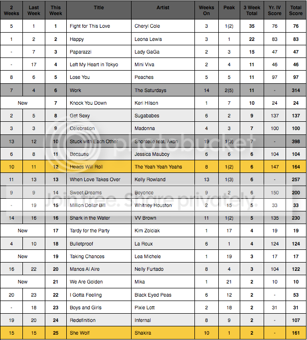 Personal Charts: 9-21-09 thru 9-27-09 | Pulse Music Board