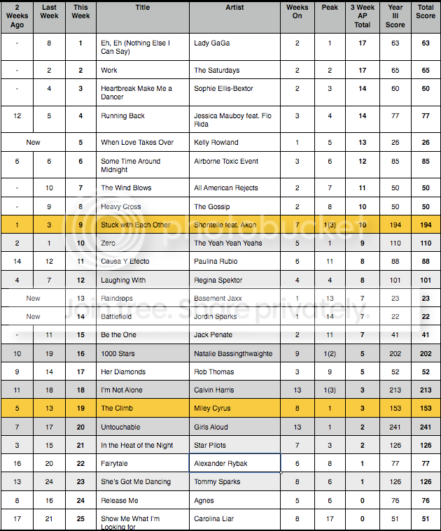 Personal Charts: 6-29-09 thru 7-5-09 | Pulse Music Board